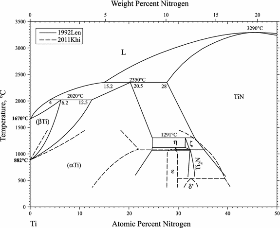 Plasma / Ion Nitriding of Titanium Alloys for Anticorrosion Properties